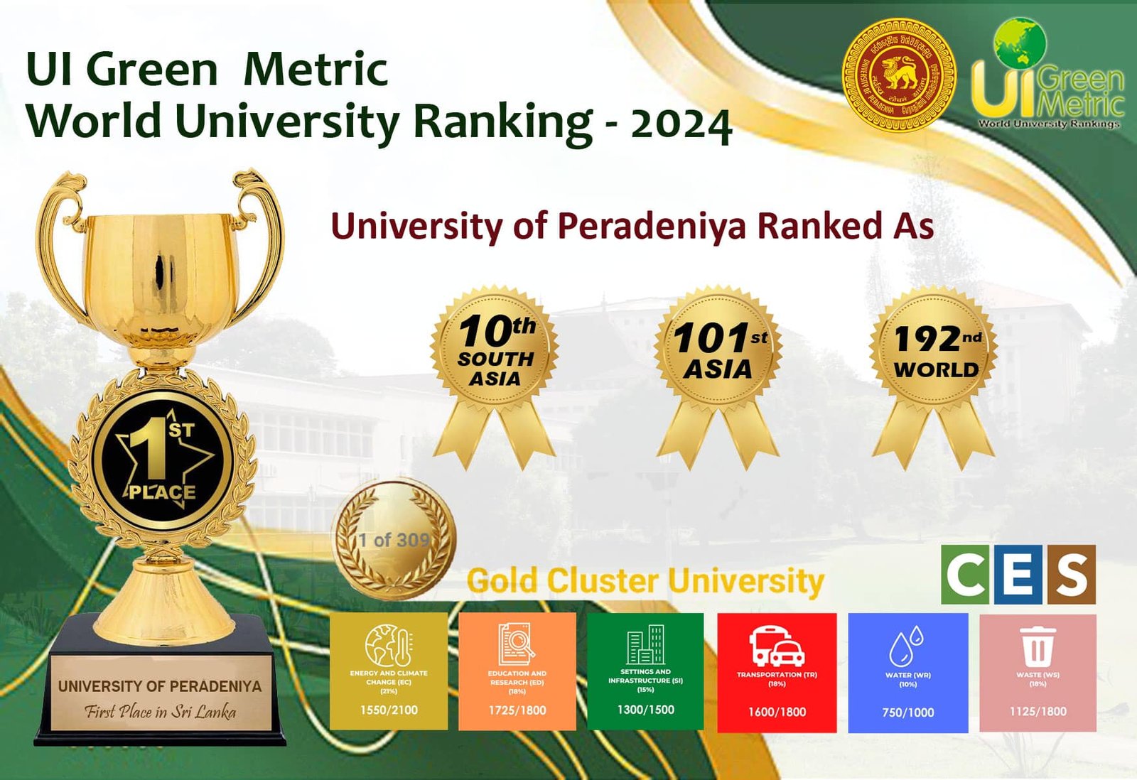 The UOP Secures 1st Place in Sri Lanka for UI Green Metric 2024